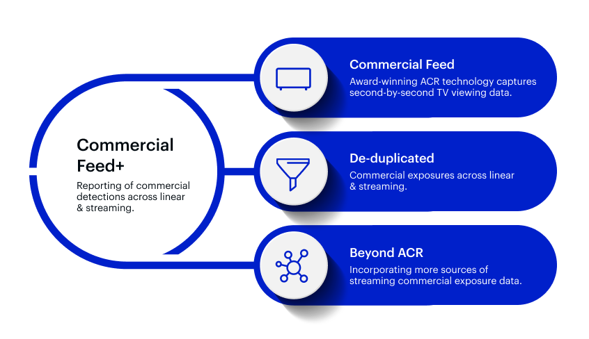 Commercial Feed+